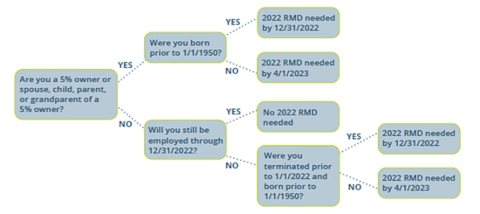 Required Minimum Distributions - INTAC